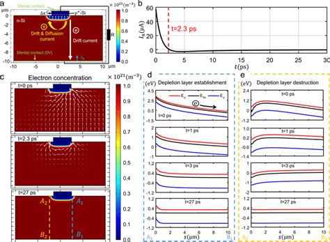 quasi static semiconductor finite element simulation to explain the