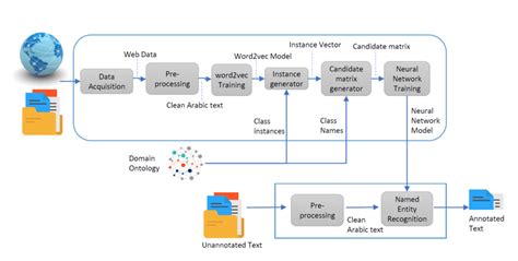 Semantic Annotation Framework Download Scientific Diagram