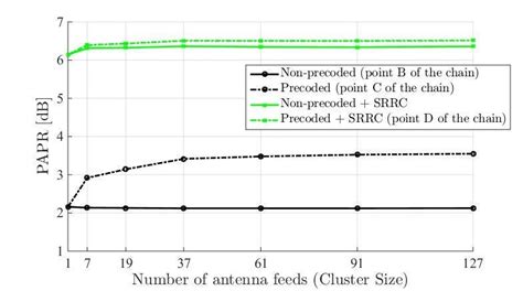 Papr Of 32 Apsk Signals Vs Number Of Transmitting Elements Download Scientific Diagram