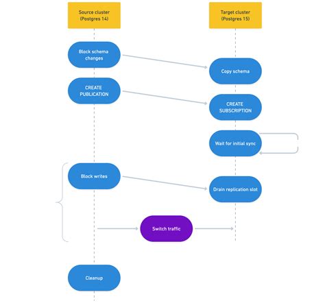 Postgres Major Version Upgrades With Minimal Downtime