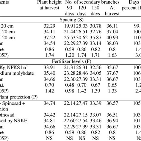 Influence Of Spacing Fertilizer And Plant Protection Measures And Download Table
