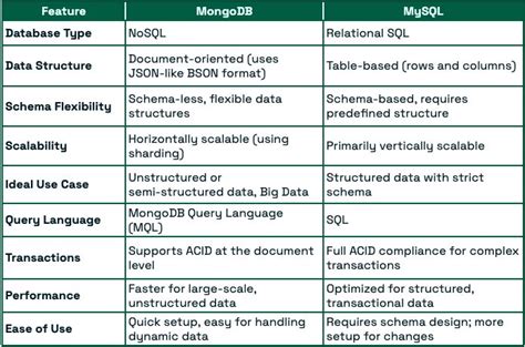 ‏mongodb Arabic Community‏ على Linkedin ‏ تكنولوجيا قواعد البيانات