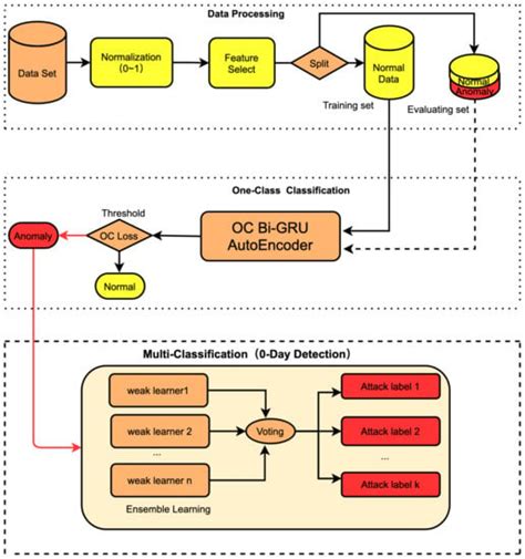 Sensors Free Full Text A Lightweight Intelligent Network Intrusion Detection System Using