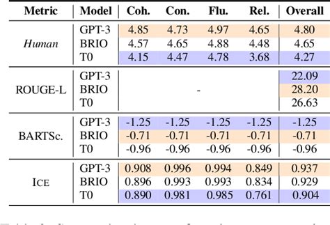 Table 2 From Multi Dimensional Evaluation Of Text Summarization With In