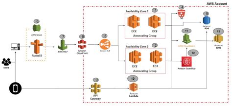 shabarish pilkun ravi on linkedin web application architecture from