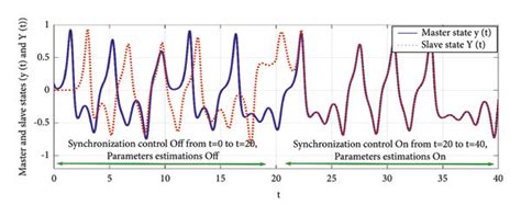 The Evolution Of The System Time Response Before And After Chaos Download Scientific Diagram