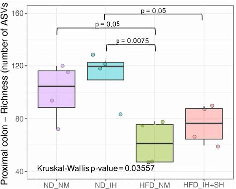 Richness Number Of Amplicon Sequence Variants Asvs In Colonic Download Scientific Diagram