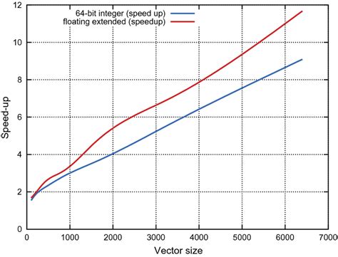 Calculations Accelerated Through The Use Of Algorithm 7 Only 64 Bit Download Scientific