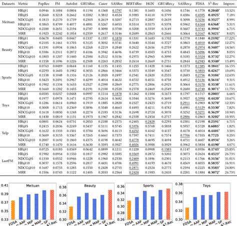 Table 2 From S3 Rec Self Supervised Learning For Sequential Recommendation With Mutual