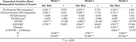 entire moderating effect regression analysis download table