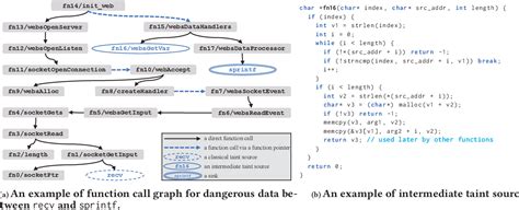 Figure From FITS Inferring Intermediate Taint Sources For Effective Vulnerability Analysis Of