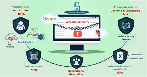 Web Development Authentication And Security