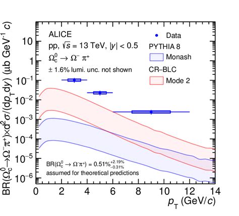 The P T Differential Production Cross Section Of Inclusive Ω 0 C