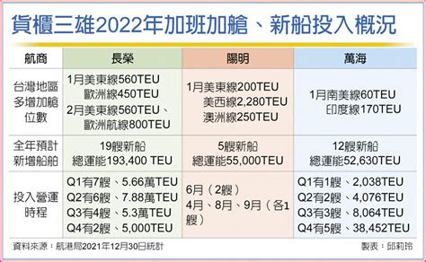 看好海運多頭延續 貨櫃三雄 今年36新船加入搶市 陳裕豐的股海記事 Udn部落格
