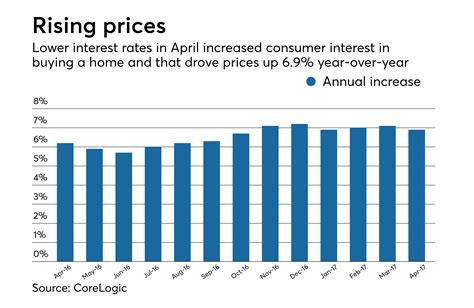Home Prices Rise On Lower Rates Increased Demand National Mortgage News