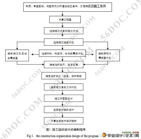 施工企业投标书编制存在的问题与对策研究 工程管理 56设计资料网