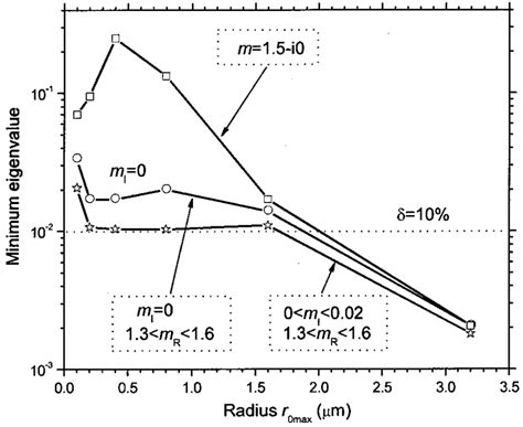 Estimations Of The Particles Size When The Refractive Index Is Download Scientific Diagram