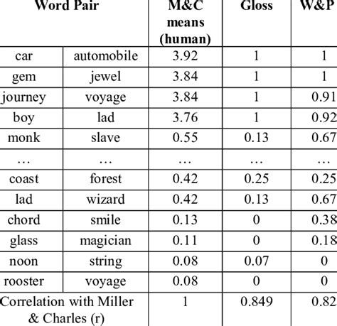 comparison between semantic similarity measures download table