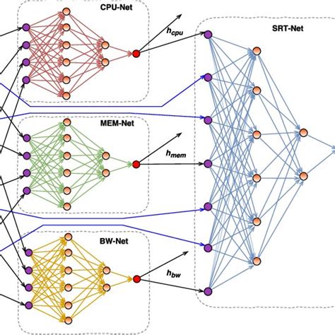 Different Hardware Utilization Patterns And Response Time Saturation