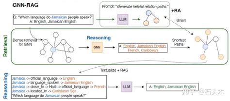 Gnn Rag以rag形式将 Llm 的语言能力与 Gnns 推理进行联合 Csdn博客