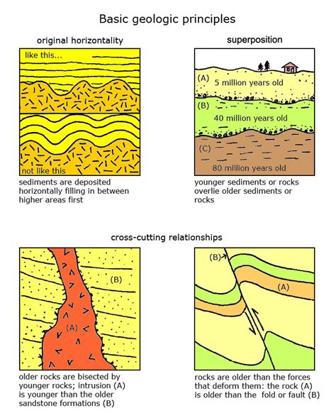 Superposition Principle Geology