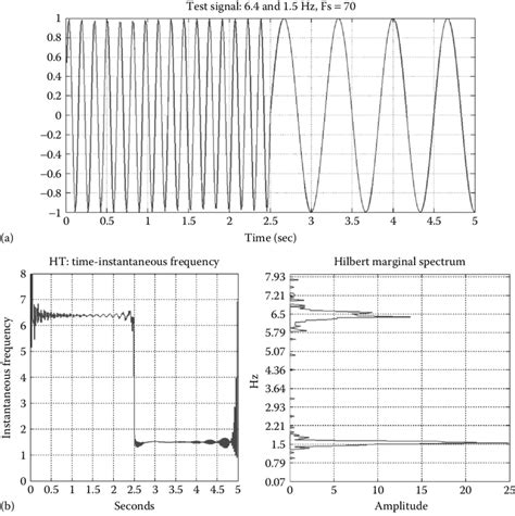 27 Hilbert Transform Of A Test Signal With Two Frequency Components Download Scientific