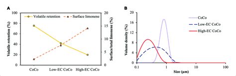 A Volatile Retention And Surface Content Of Limonene In Coco