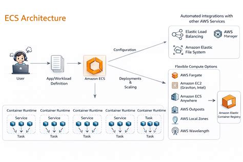 Expert Amazon Ecs Delivery Services Gocloud