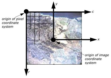 Pixel Coordinates Vs Image Coordinates [23] Download Scientific Diagram