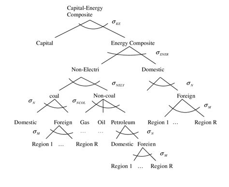 Gtap E Capital Energy Composite Structure Download Scientific Diagram