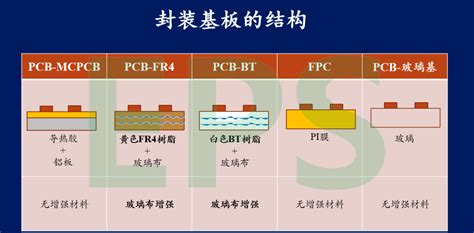 产业Mini LED BT基板有望助力突围 成本 产品 应用