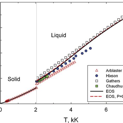 Enthalpy As A Function Of Temperature For Solid And Liquid Platinum In Download Scientific