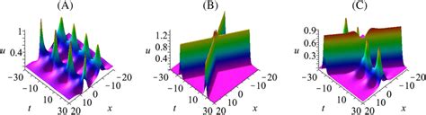 The Second‐order Solution 30 Of The Boussinesq Equation A A Download Scientific Diagram