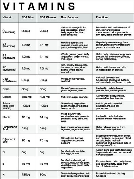 General Knowledge And Inspirations Vitamins Functions Deficiency
