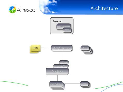 Ppt Learning Alfresco Forms Service By Examples Powerpoint