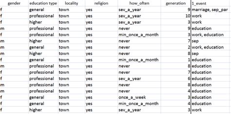 Excerpt Of Data For The First Event Prediction Task Download Scientific Diagram