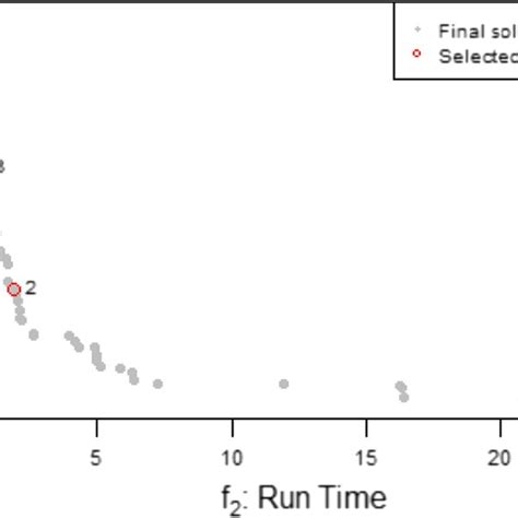 Final Solution Set Of Nsga Ii When The Ga Is Used To Solve Dantzig42 Download Scientific Diagram