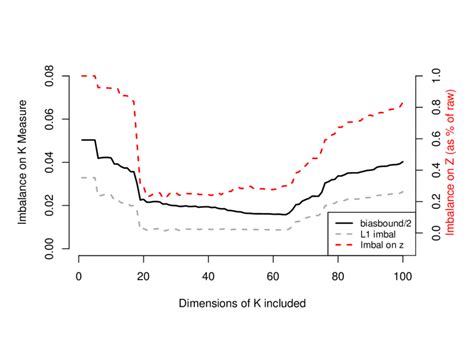 Choice Of R Bias Bound L Imbalance And Imbalance On An Unknown Download Scientific Diagram