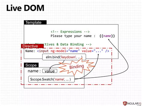 AngularJS Compile Process PPTX Web Development Internet