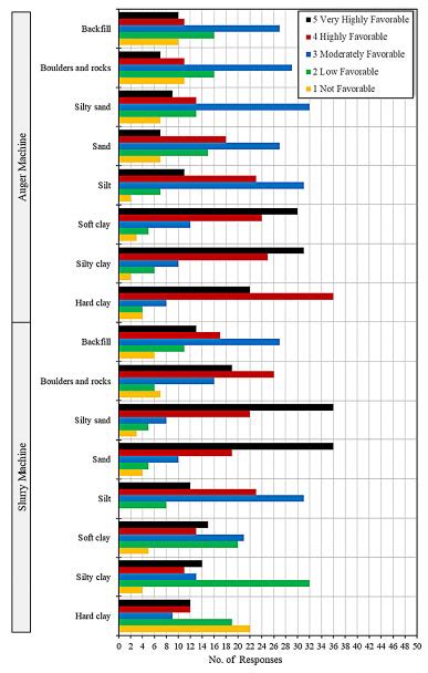Investigation Into Factors Affecting Penetration Rate And Favorable