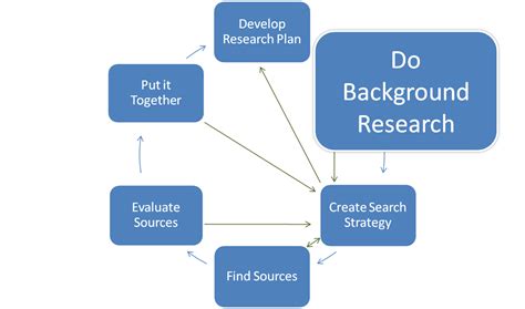 FAQ Do Background Research College Of DuPage Library