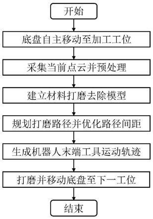 一种基于实时点云的大型复杂构件表面打磨路径规划方法