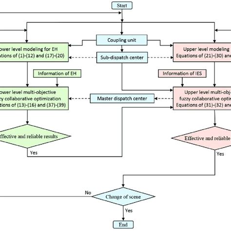 Framework Of Proposed Fuzzy Collaborative Optimization Method For Ies Download Scientific Diagram