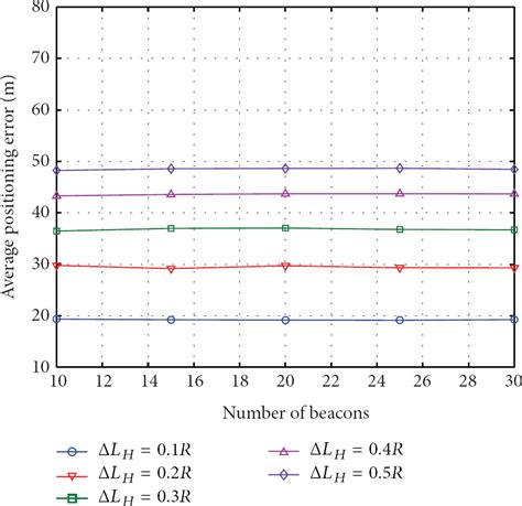 Mobile Beacon Based Wormhole Attackers Detection And Positioning In