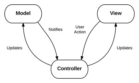 Architecture Patterns In Android In This Post I Will Explain Quickly