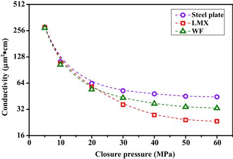 Fracture Conductivity Versus Closure Pressure Download Scientific Diagram
