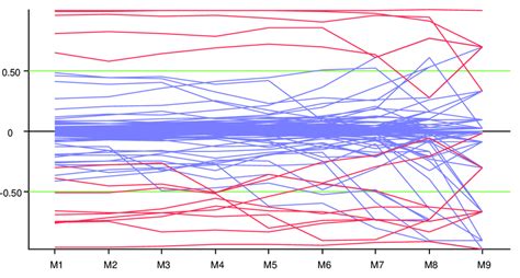 13 M Plot Residuals By Model For 9 Logistic Models Obtained By