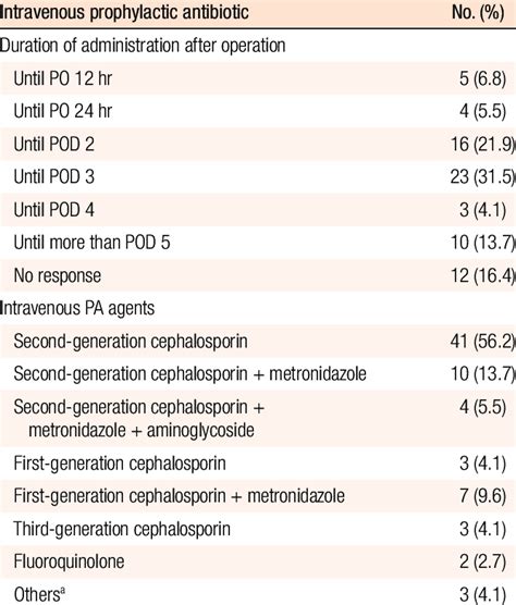 Intravenous Prophylactic Antibiotics Duration And Agents Download Table