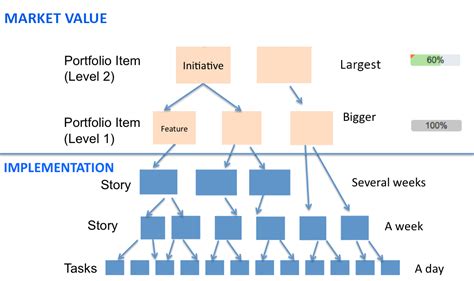 Safe Hierarchy Epic Feature Story At Kevin Blankenship Blog