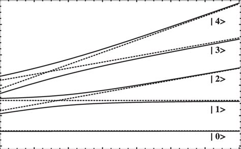 Energy Spectrum Of The Coupled Qubit Nonlinearoscillator System Versus